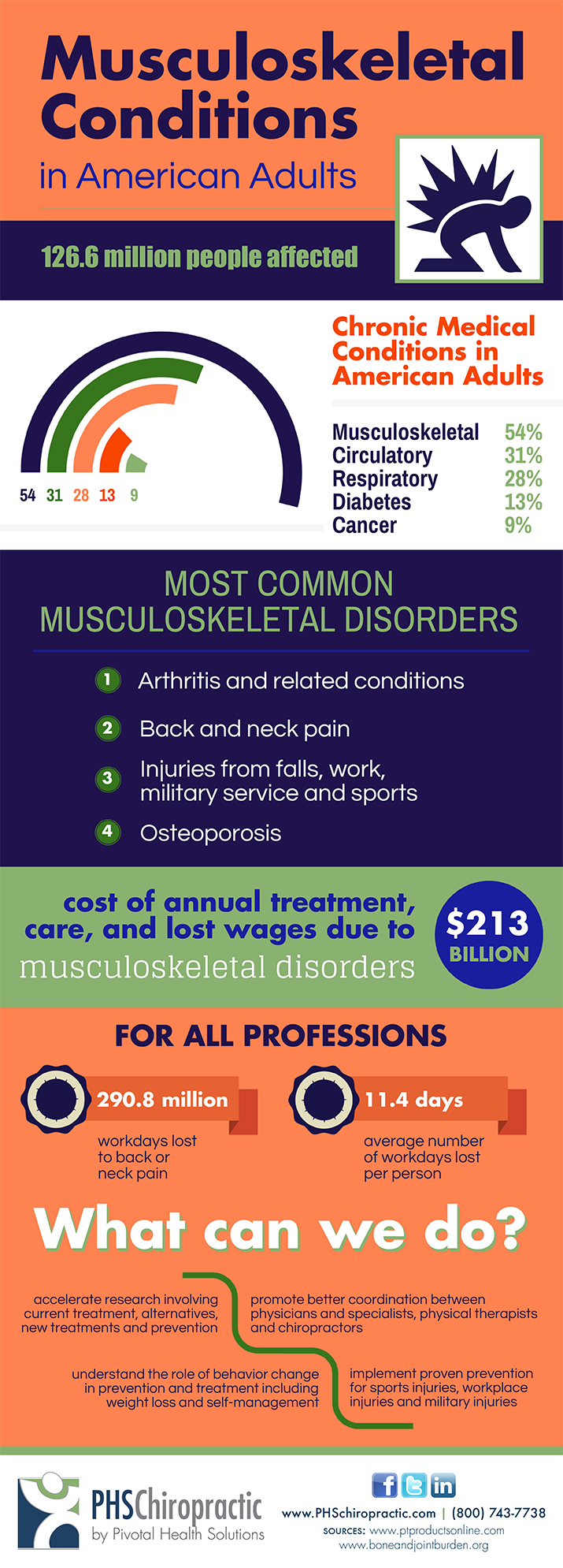 Americans Affected by Musculoskeletal Conditions [Infographic]