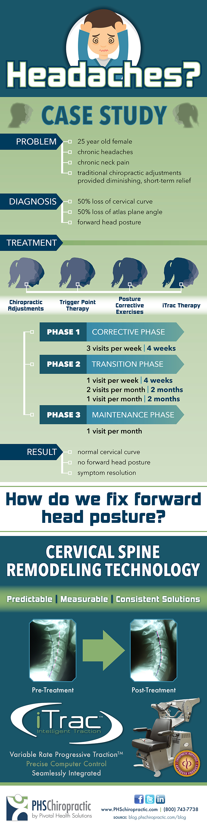 Case Study: Cervical Curve Remodeling for Headache Patients [Infographic]